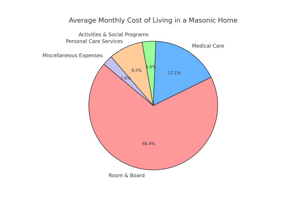 How Much Does It Cost To Live In a Masonic Home Stats » Explore Freemasonry